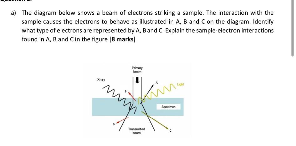 Solved a) The diagram below shows a beam of electrons | Chegg.com