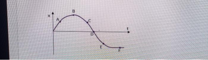 Solved Does the graph have zero displacement and nonzero | Chegg.com