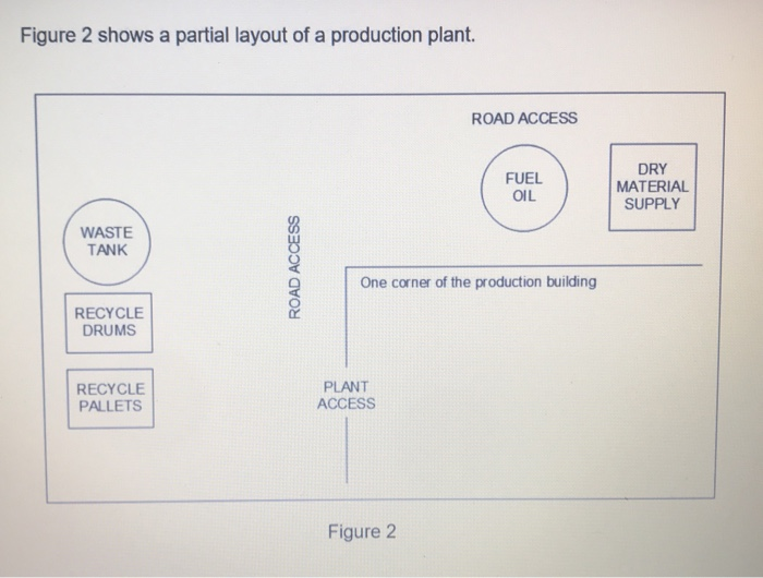 Figure 2 shows a partial layout of a production | Chegg.com