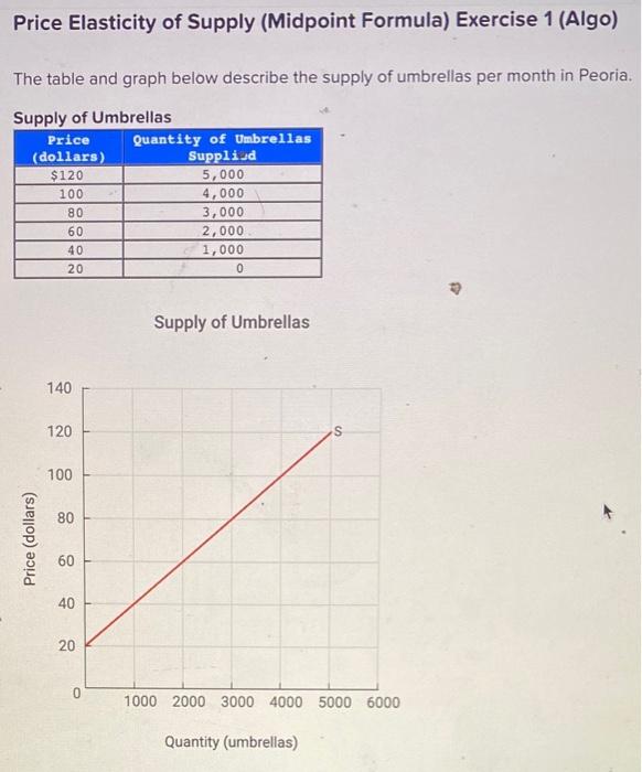Solved Price Elasticity of Supply (Midpoint Formula) | Chegg.com