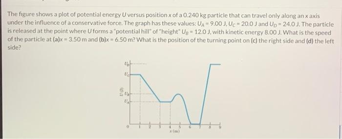 Solved The figure shows a plot of potential energy U versus | Chegg.com