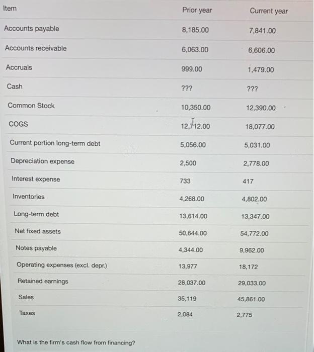 Solved \begin{tabular}{lcc} Item & Prior year & Current year | Chegg.com