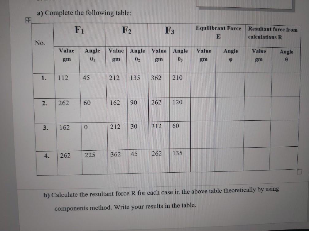 Solved a) Complete the following table: F2 F3 Equilibrant | Chegg.com