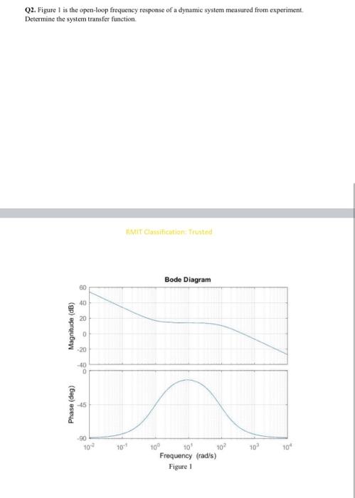 Solved Q2. Figure 1 is the open-loop frequency response of a | Chegg.com