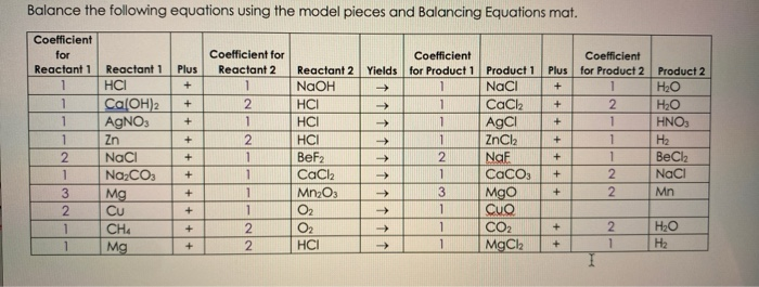 Solved Balance the following equations using the model | Chegg.com
