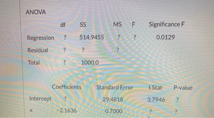 Solved Part Of An Excel Output Relating X Independent