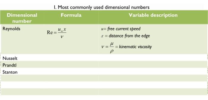 Solved Construct the tables to include the dimensionless | Chegg.com