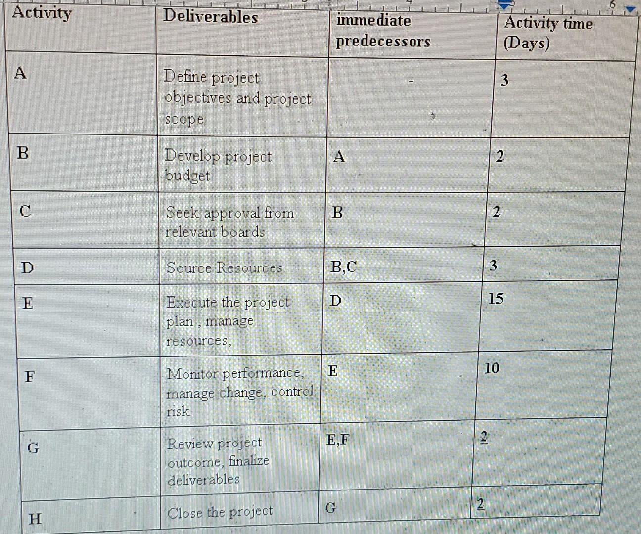 Solved use forward and backwards pass to determine critical | Chegg.com