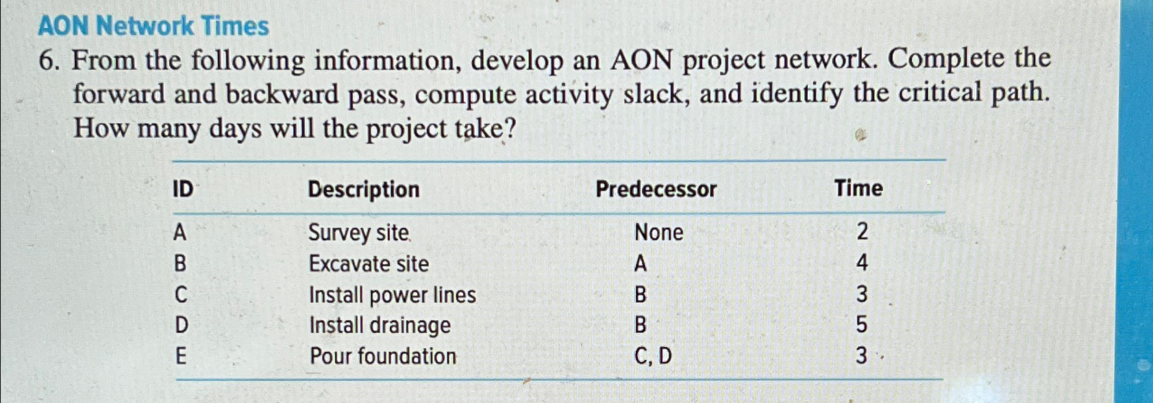 Solved AON Network Times6. ﻿From the following information, | Chegg.com