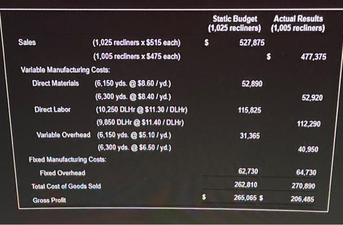 Solved Requirement 4. Describe how Whilt's managers can | Chegg.com