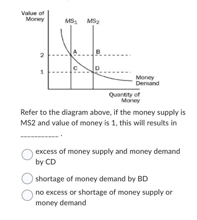 Solved Refer to the diagram above, if the money supply is | Chegg.com