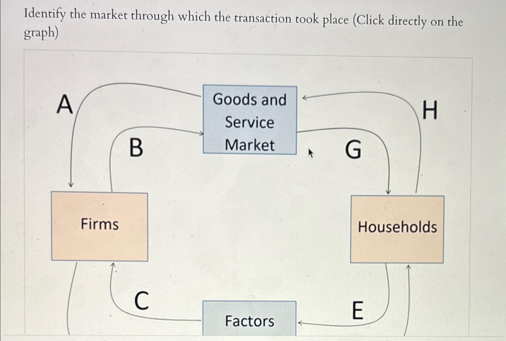 Solved Identify the market through which the transaction | Chegg.com