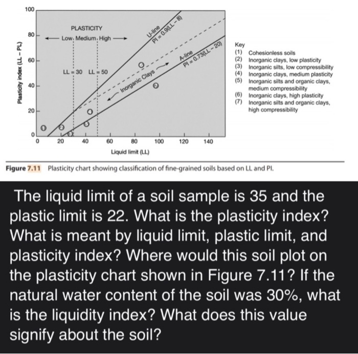 Solved PLASTICITY Low, Medium, High- U-line PI = 0.9(LL-8) | Chegg.com