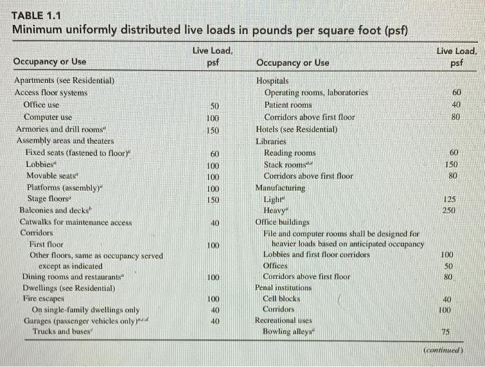 Solved All problems refer to Table 1.1 for live loads and | Chegg.com