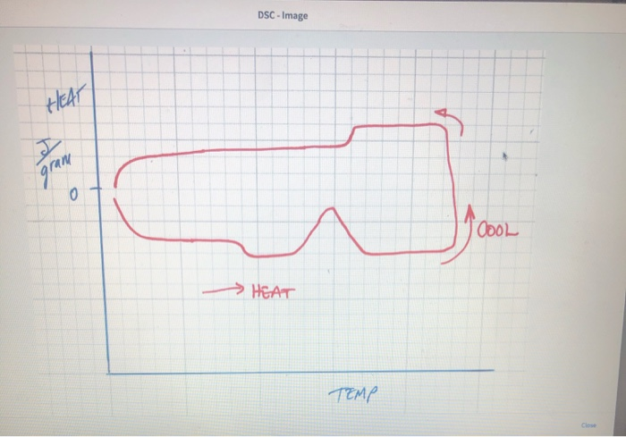 Solved Based on the DSC loop shown, what can you say about | Chegg.com