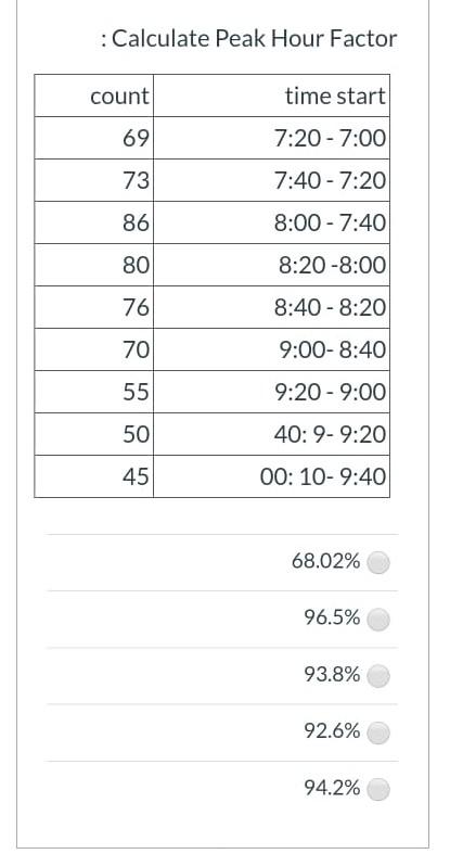 Solved : Calculate Peak Hour Factor count time start 691 | Chegg.com
