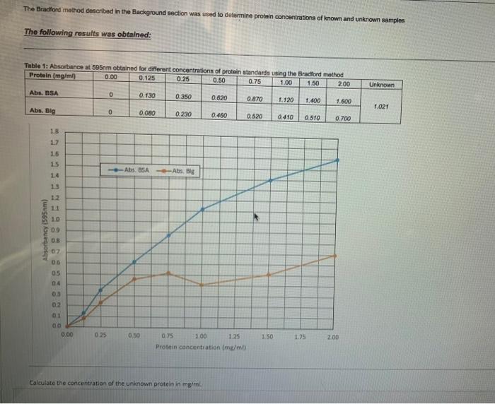 Solved The Bradford method described in the Background | Chegg.com