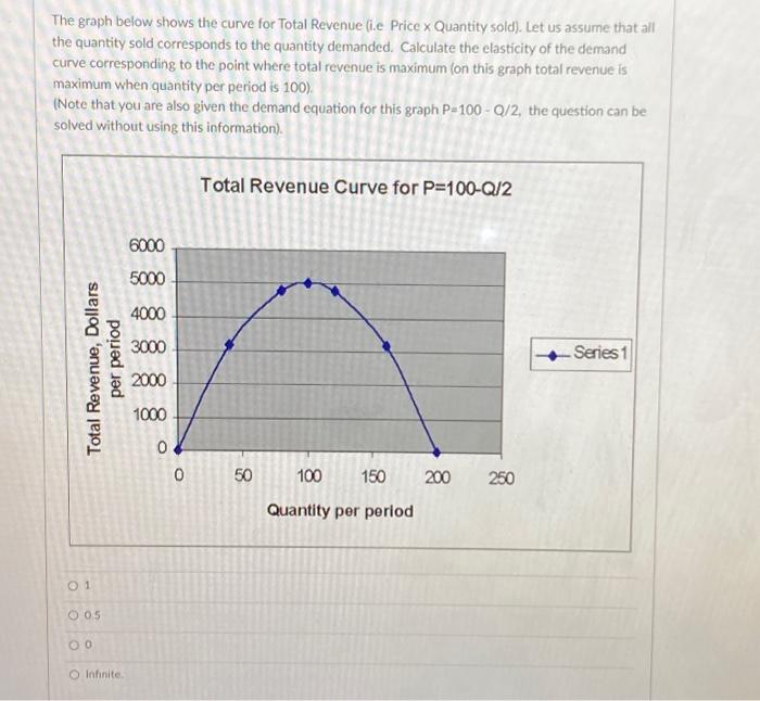 Solved The graph below shows the curve for Total Revenue | Chegg.com