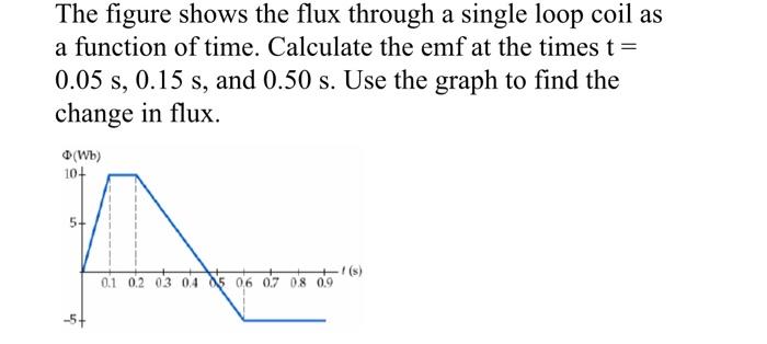 Solved The figure shows the flux through a single loop coil | Chegg.com