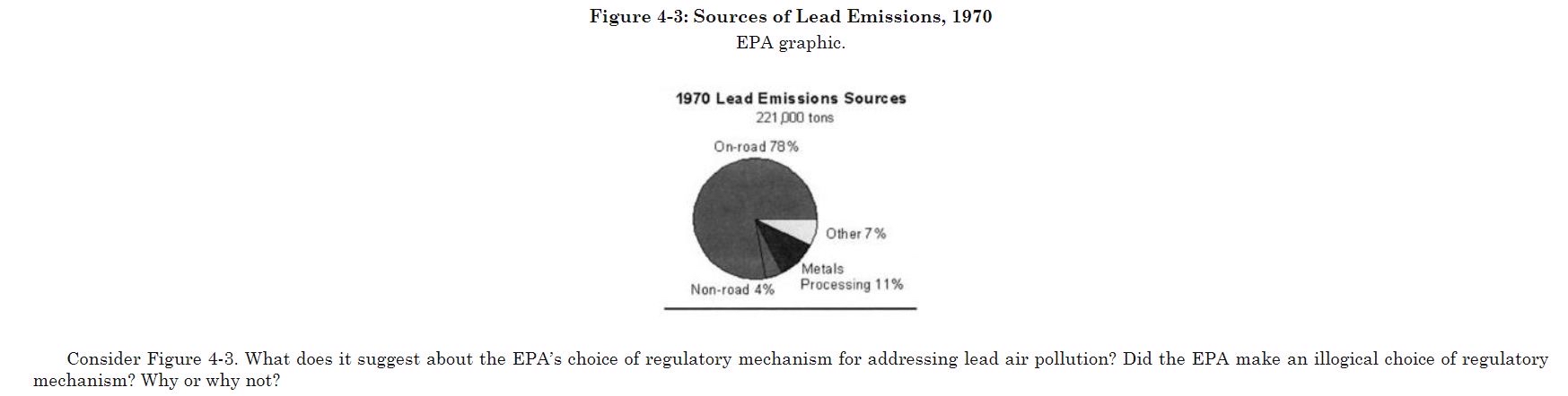 Figure 4-3: Sources of Lead Emissions, 1970EPA | Chegg.com