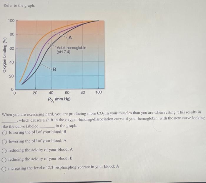 Solved Refer to the graph. When you are exercising hard, you | Chegg.com