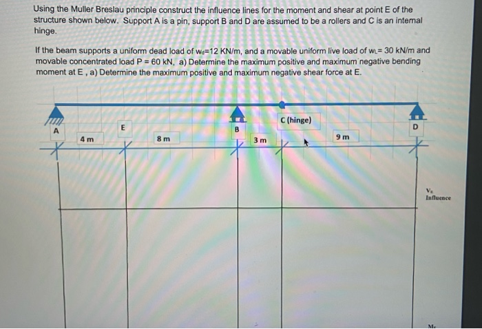 Solved Using the Muller Breslau principle construct the | Chegg.com
