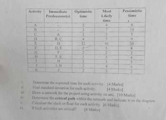Solved Activity Immediate Predecessor) Optimistic time | Chegg.com