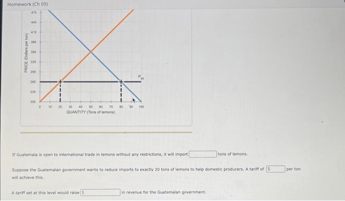 Solved The following graph shows the domestic demand for and | Chegg.com