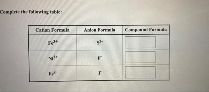 Solved Complete the following table: Cation Formula Anion | Chegg.com