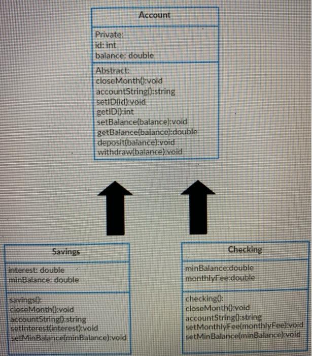 Inheritance and Polymorphism Based on the UML diagram | Chegg.com