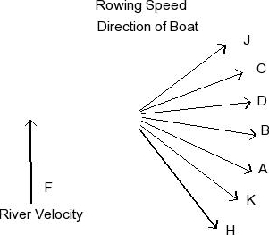Solved A river is to be crossed by a girl using a row boat. | Chegg.com