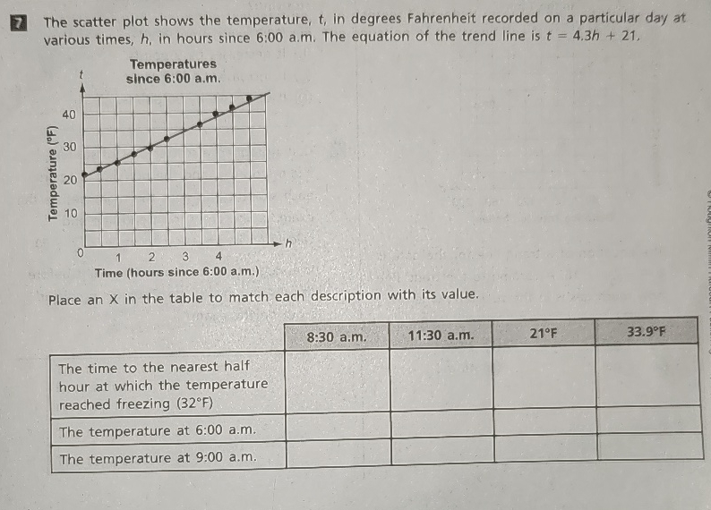 Solved The scatter plot shows the temperature, t, ﻿in | Chegg.com