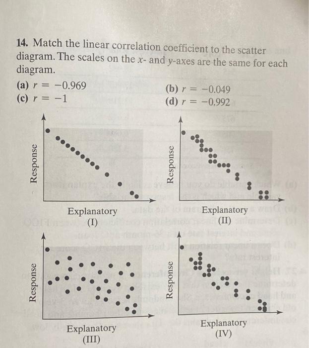 Solved 14. Match the linear correlation coefficient to the | Chegg.com