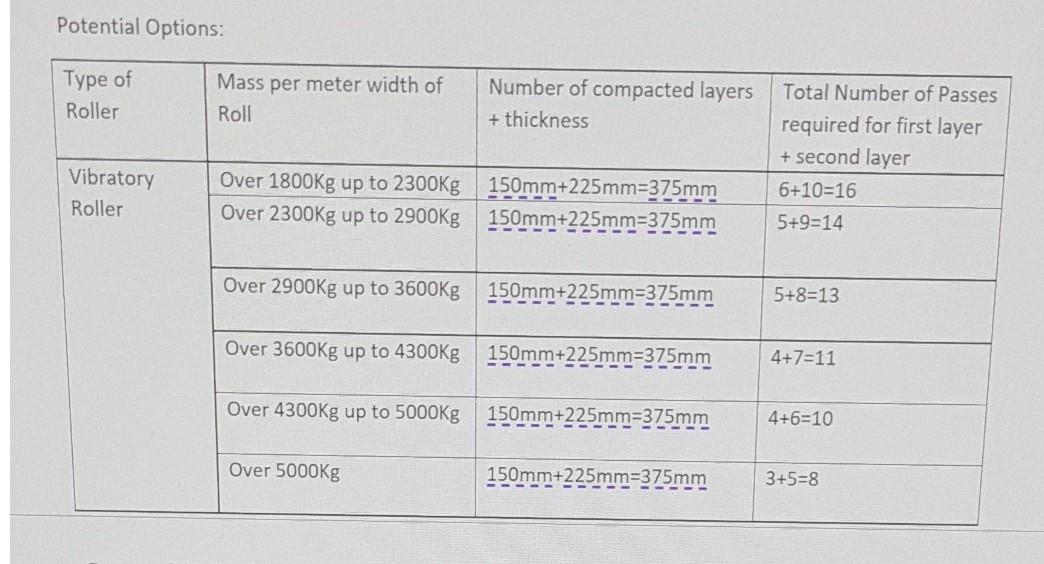 Solved How to select a suitable options of soil compaction | Chegg.com