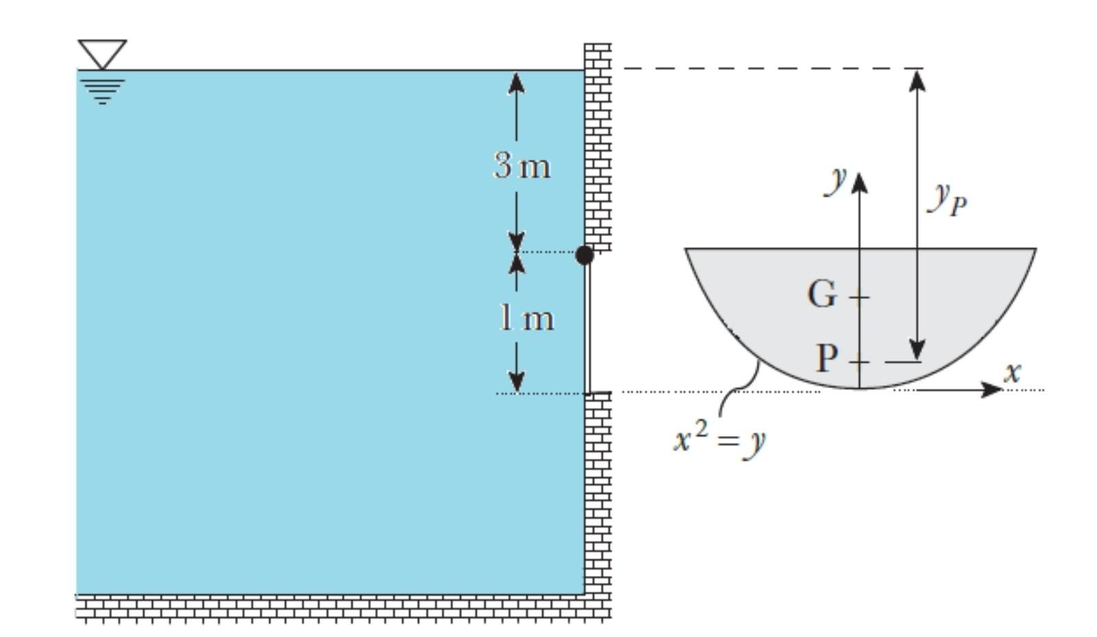 Solved Determine The Hydrostatic Force And The Center Of