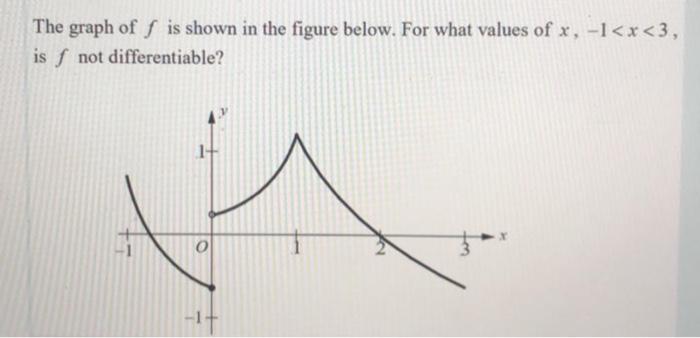 Solved The graph of f is shown in the figure below. For what | Chegg.com