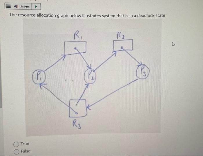Solved The resource allocation graph below illustrates | Chegg.com