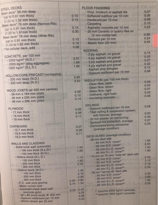 Solved Load compilation, Load tracing, Column load analysis. | Chegg.com