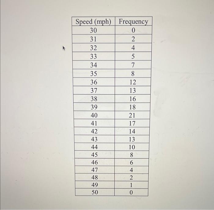 Solved Using 5-mph intervals for the speed groups, analyze | Chegg.com