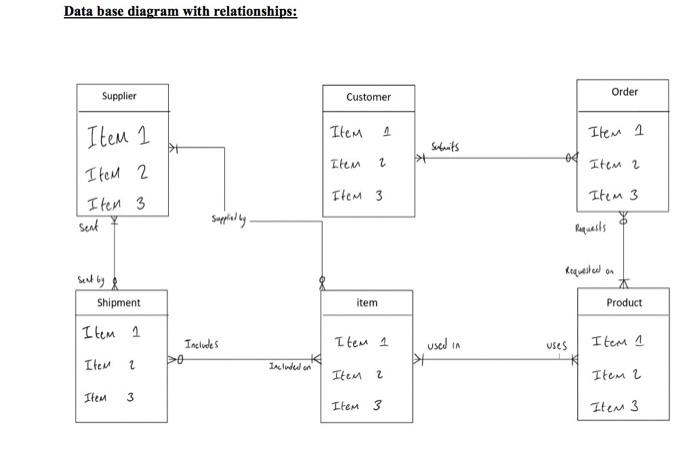 Solved Purpose The purpose of this project is to develop a | Chegg.com