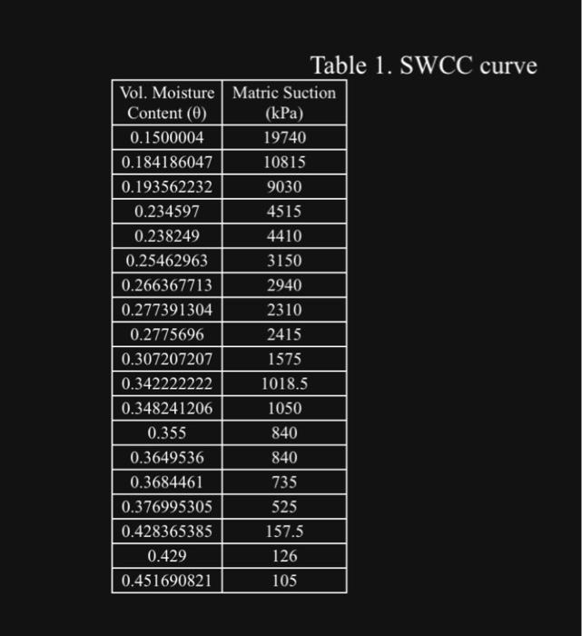 Solved Problem 3: The SWCC curve for the Highly Plastic | Chegg.com