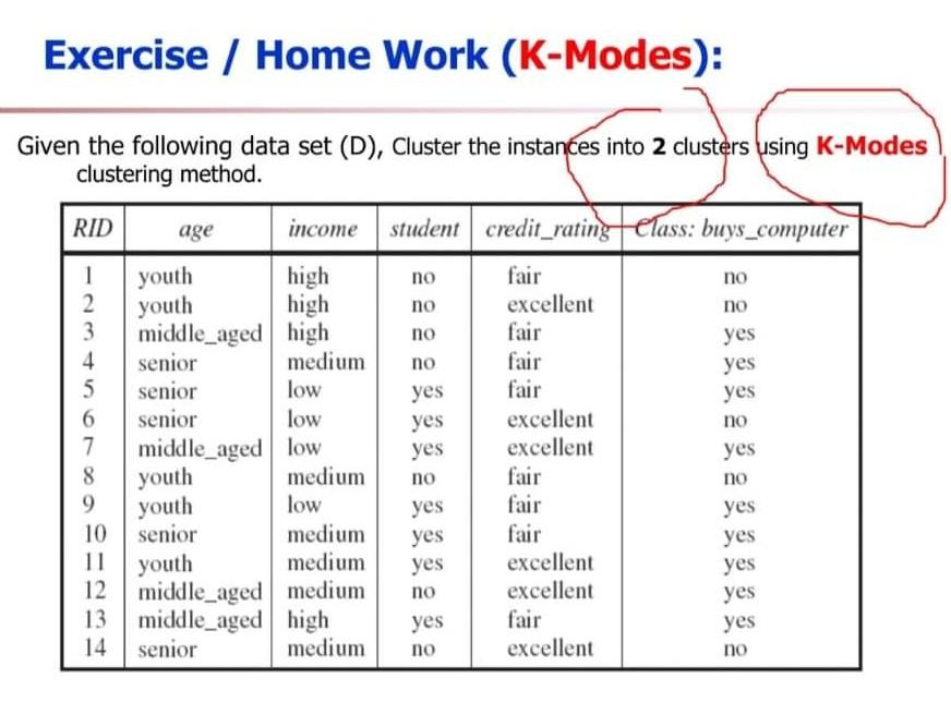 Solved Exercise / Home Work (K-Modes): Given the following | Chegg.com