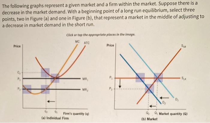 Solved The following graphs represent a given market and a | Chegg.com