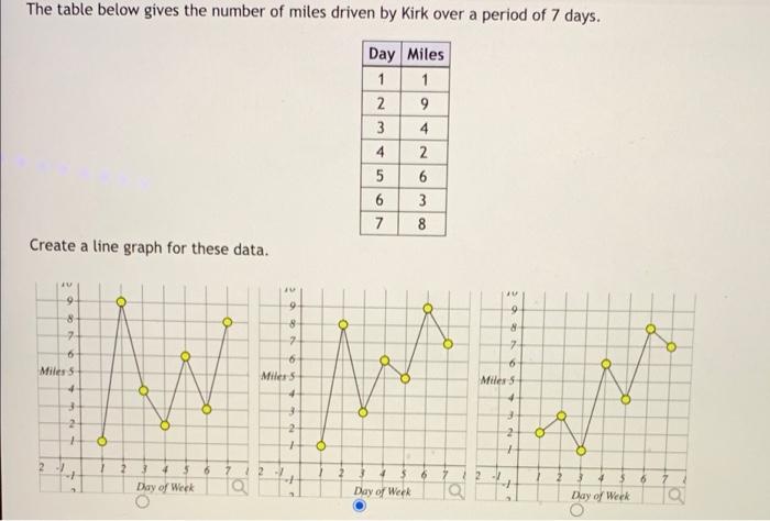 Solved The table below gives the number of miles driven by | Chegg.com