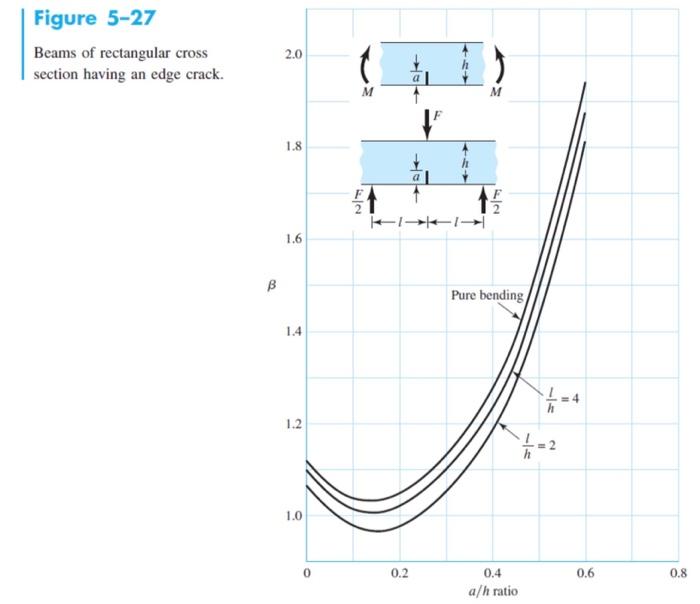 Solved For all static failure theories, the designer's job | Chegg.com