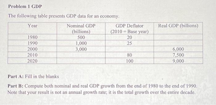 Solved Problem 1 GDP The following table presents GDP data | Chegg.com
