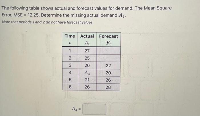 Solved The following table shows actual and forecast values | Chegg.com