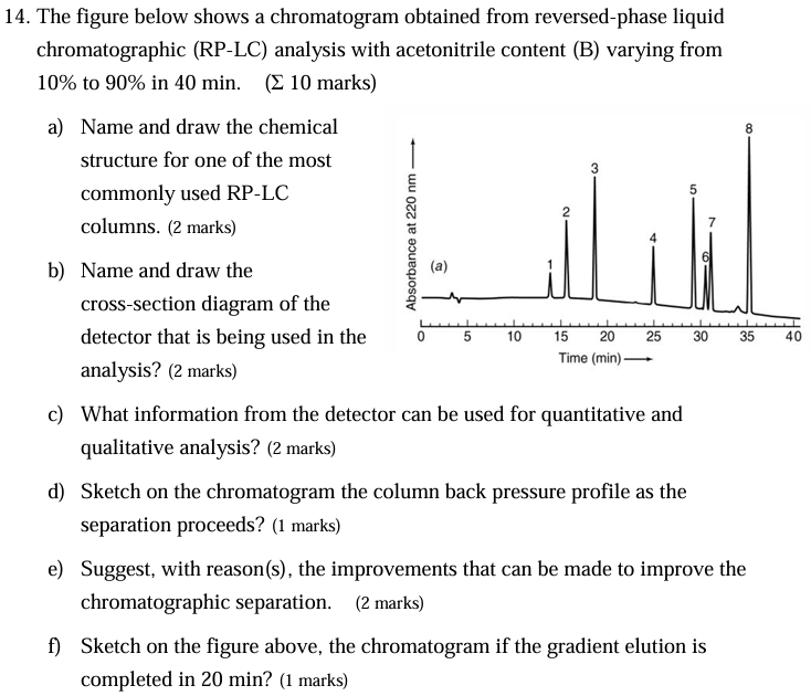 Solved The figure below shows a chromatogram obtained from | Chegg.com