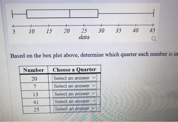 Solved 5 10 15 20 25 data 30 35 40 45 Based on the box plot | Chegg.com
