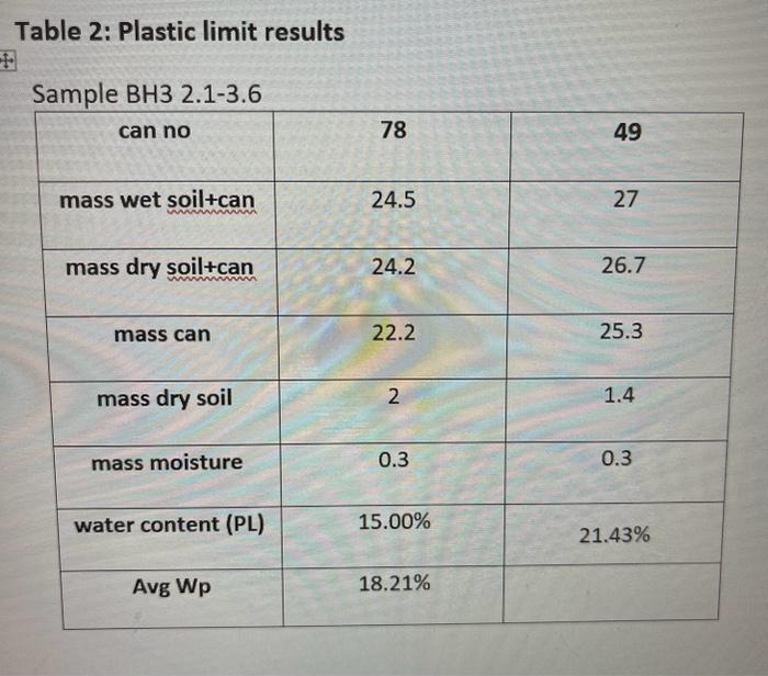 how doni make a graph for the plasticity index woth | Chegg.com